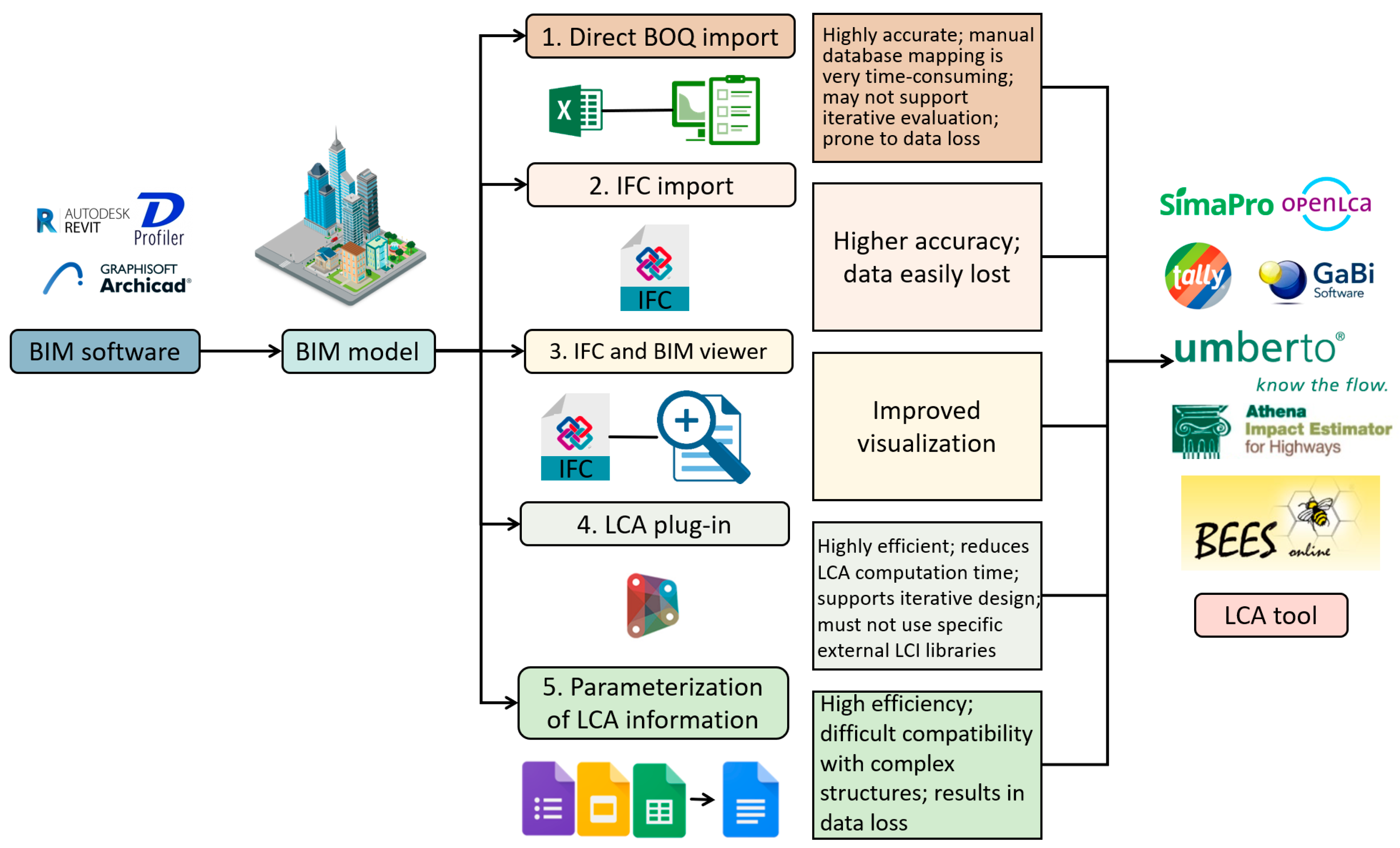 Recent Technological Advancements in BIM and LCA Integration for Sustainable Construction: A Review