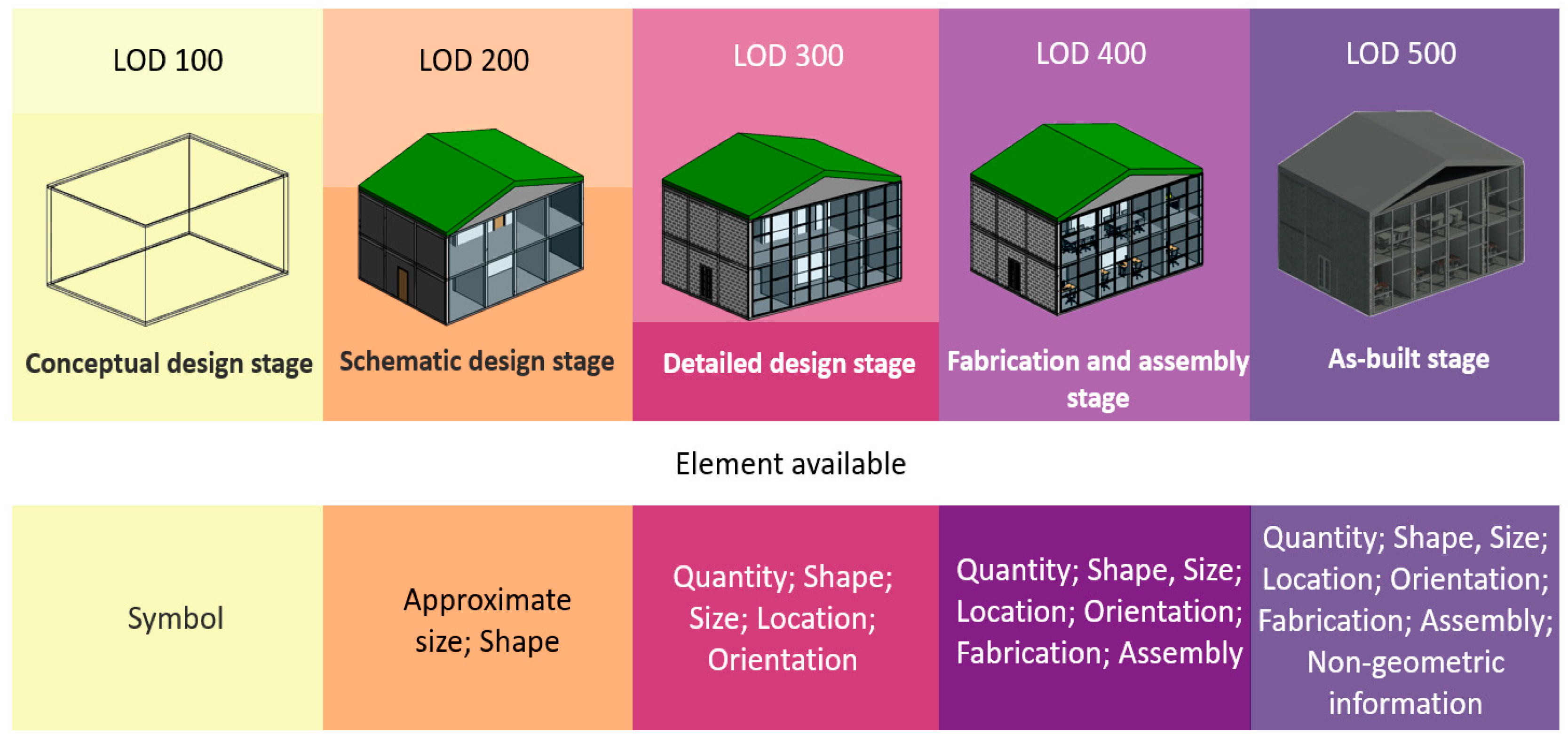 Recent Technological Advancements in BIM and LCA Integration for Sustainable Construction: A Review