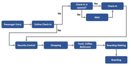 The Analysis and AI Simulation of Passenger Flows in an Airport ...