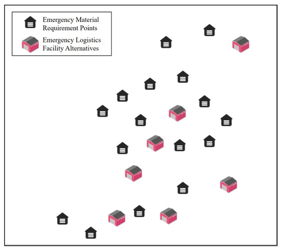 Emergency Logistics Facilities Location Dual-Objective Modeling in Uncertain Environments