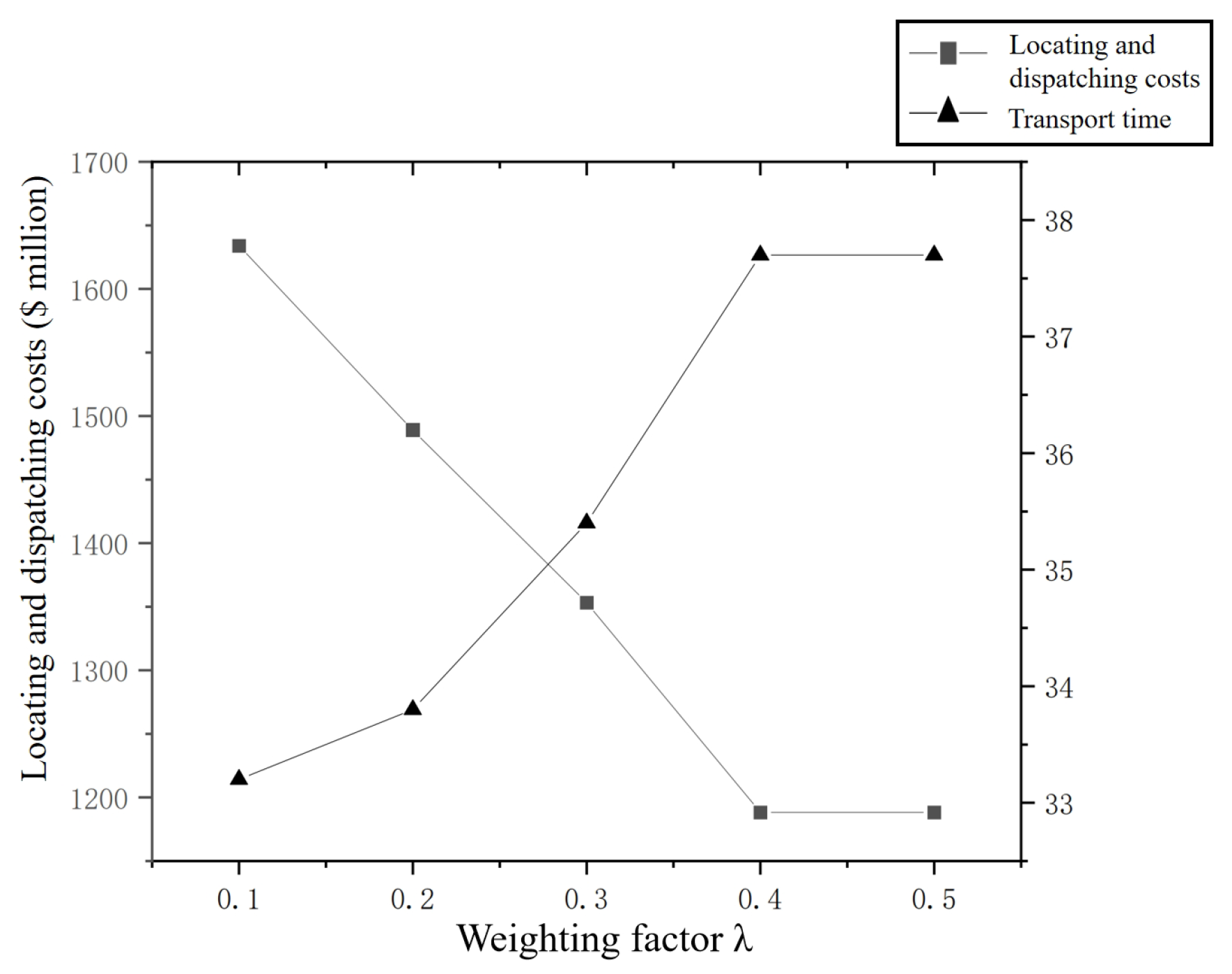 Sustainability | Free Full-Text | Emergency Logistics Facilities ...