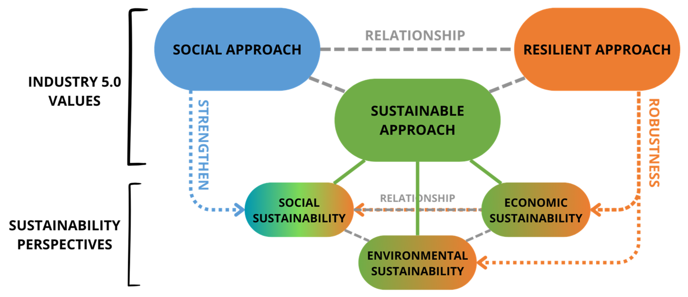 A Framework for Sustainable Manufacturing: Integrating Industry 4.0 ...