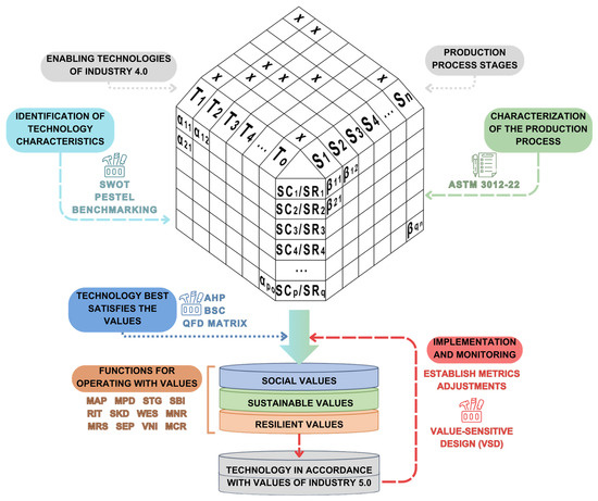 A Framework for Sustainable Manufacturing: Integrating Industry 4.0 ...