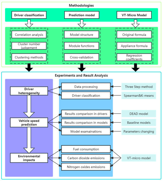 A Dual-Stage Attention-Based Vehicle Speed Prediction Model Considering ...