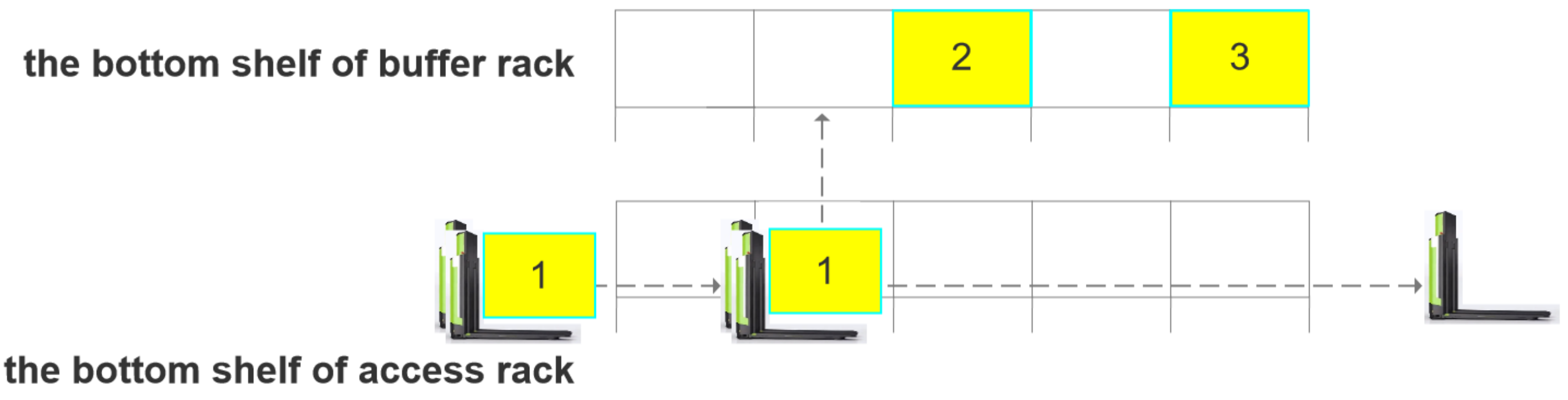 A Novel Parts-to-Picker System with Buffer Racks and Access Racks in Flexible Warehousing Systems
