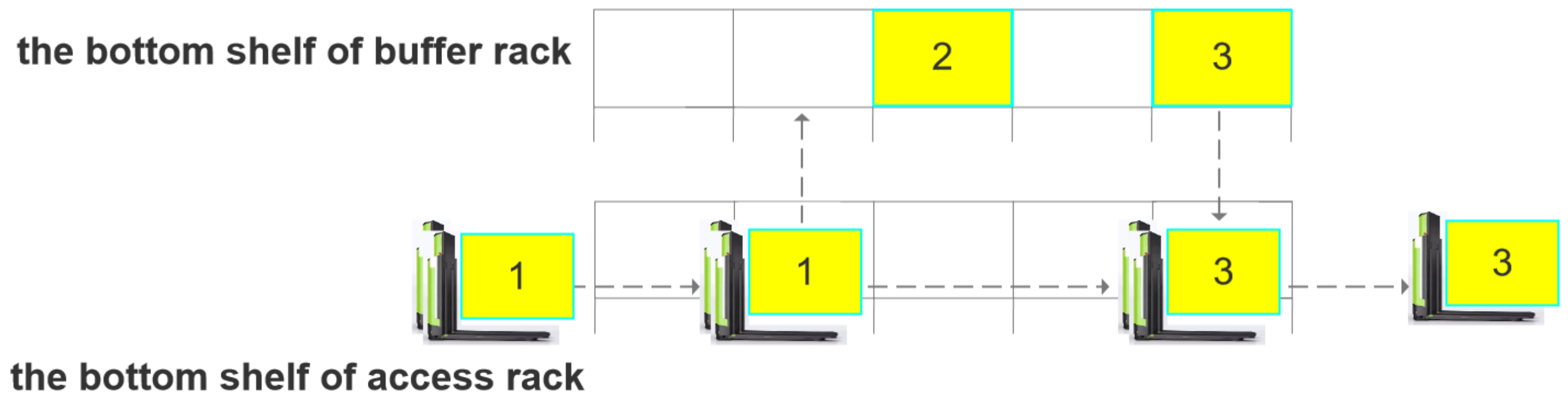 A Novel Parts-to-Picker System with Buffer Racks and Access Racks in Flexible Warehousing Systems