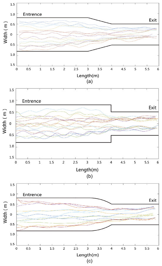 Investigating the Dynamics of Pedestrian Flow through Different ...