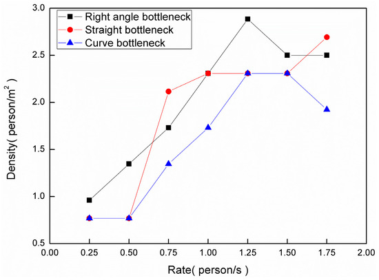 Investigating the Dynamics of Pedestrian Flow through Different ...