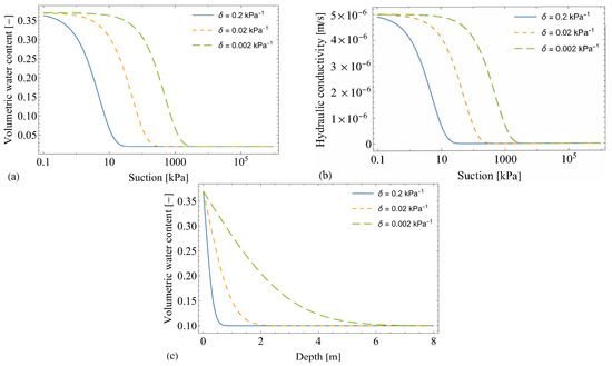 Analytical Modeling of Unsaturated Soil Shear Strength during Water Infiltration for Different ...