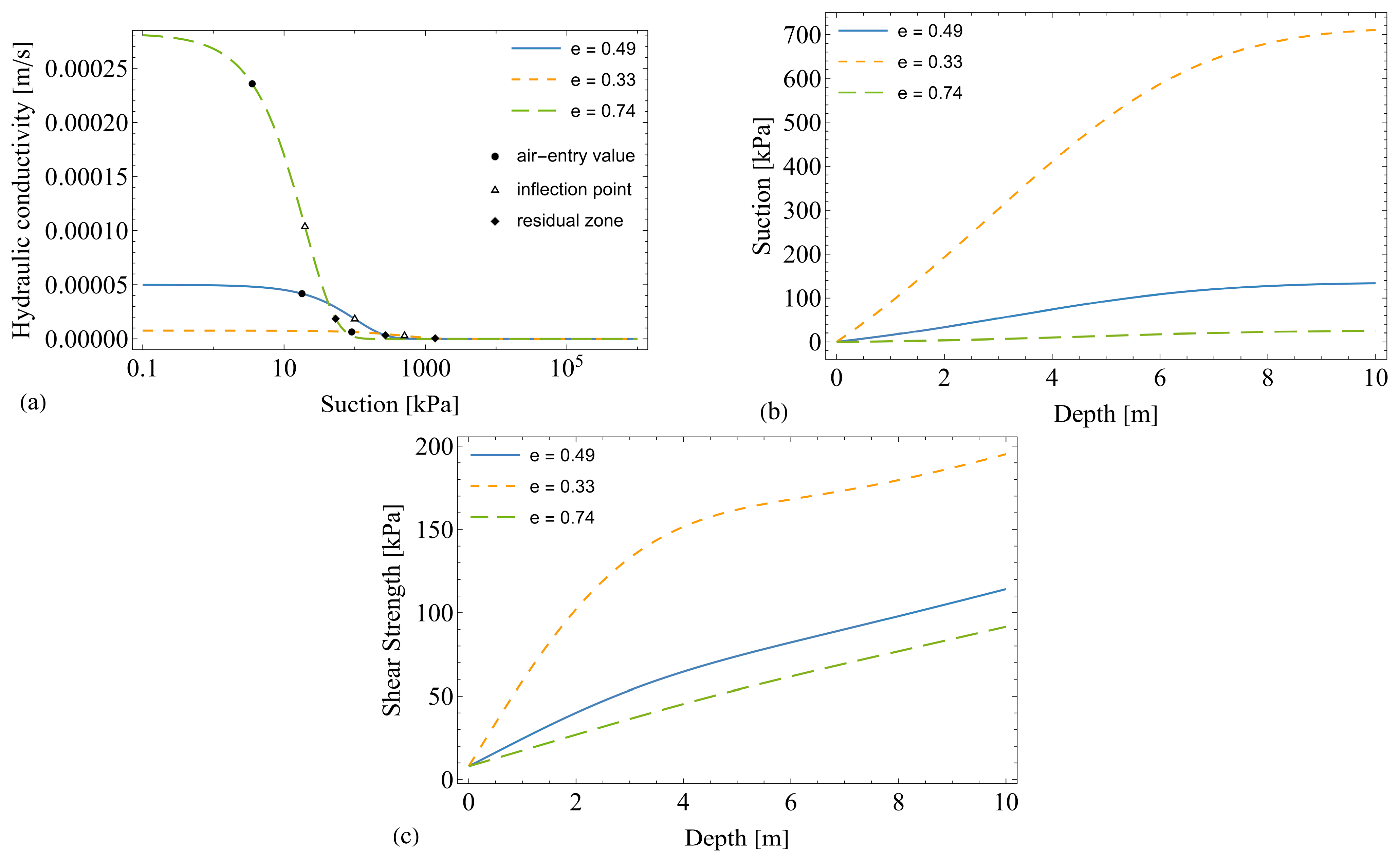 Sustainability | Free Full-Text | Analytical Modeling of Unsaturated ...