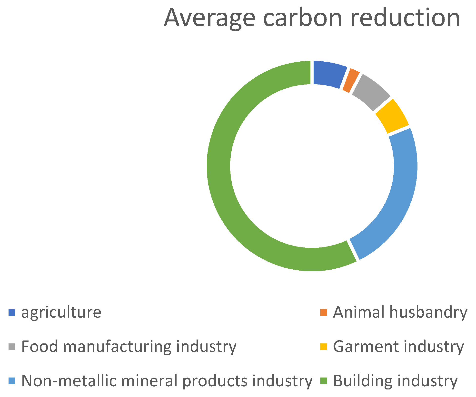 Sustainability | Free Full-Text | Assessing Carbon Emission Reduction ...