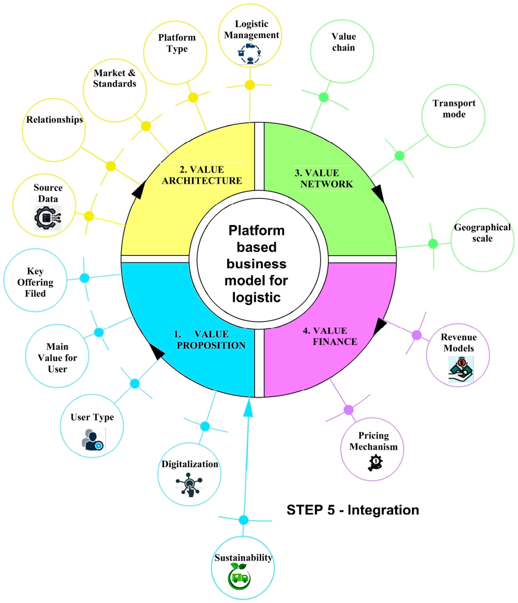 Integrative Framework for Platform-Based Business Models to Drive ...