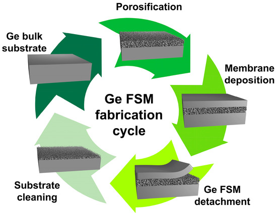 Sustainable Production of Ultrathin Ge Freestanding Membranes