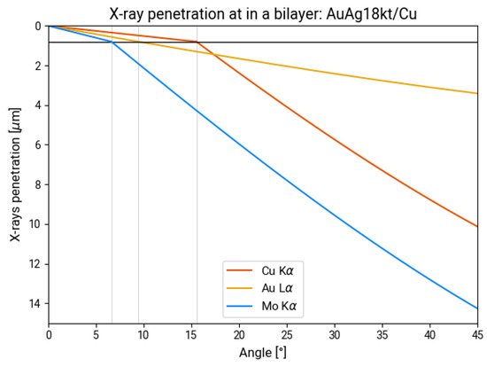 Angle-Dependent XRF Analyses: Pros and Cons of a Novel Technique in the ...