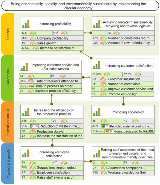 Balanced Scorecard for Circular Economy: A Methodology for Sustainable ...