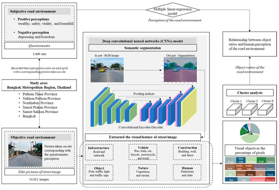 Assessing Subjective and Objective Road Environment Perception in the ...