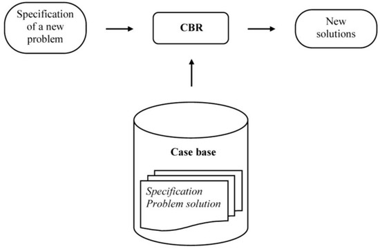 Case-Based Reasoning in Achieving Sustainability Targets of Case-Based Reasoning in Achieving Sustainability Targets of