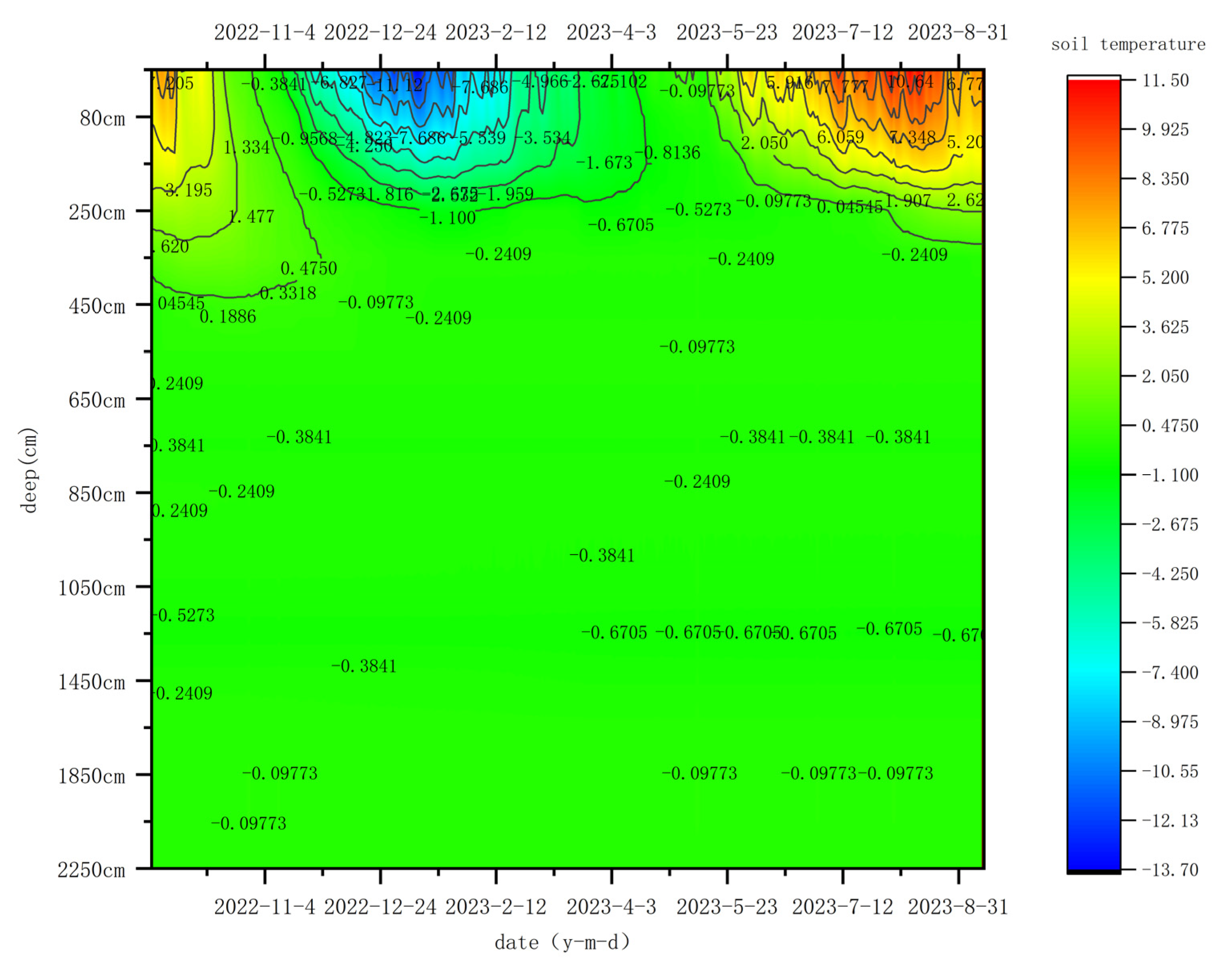 Characteristics of Soil Moisture and Heat Change during Freeze–Thaw ...