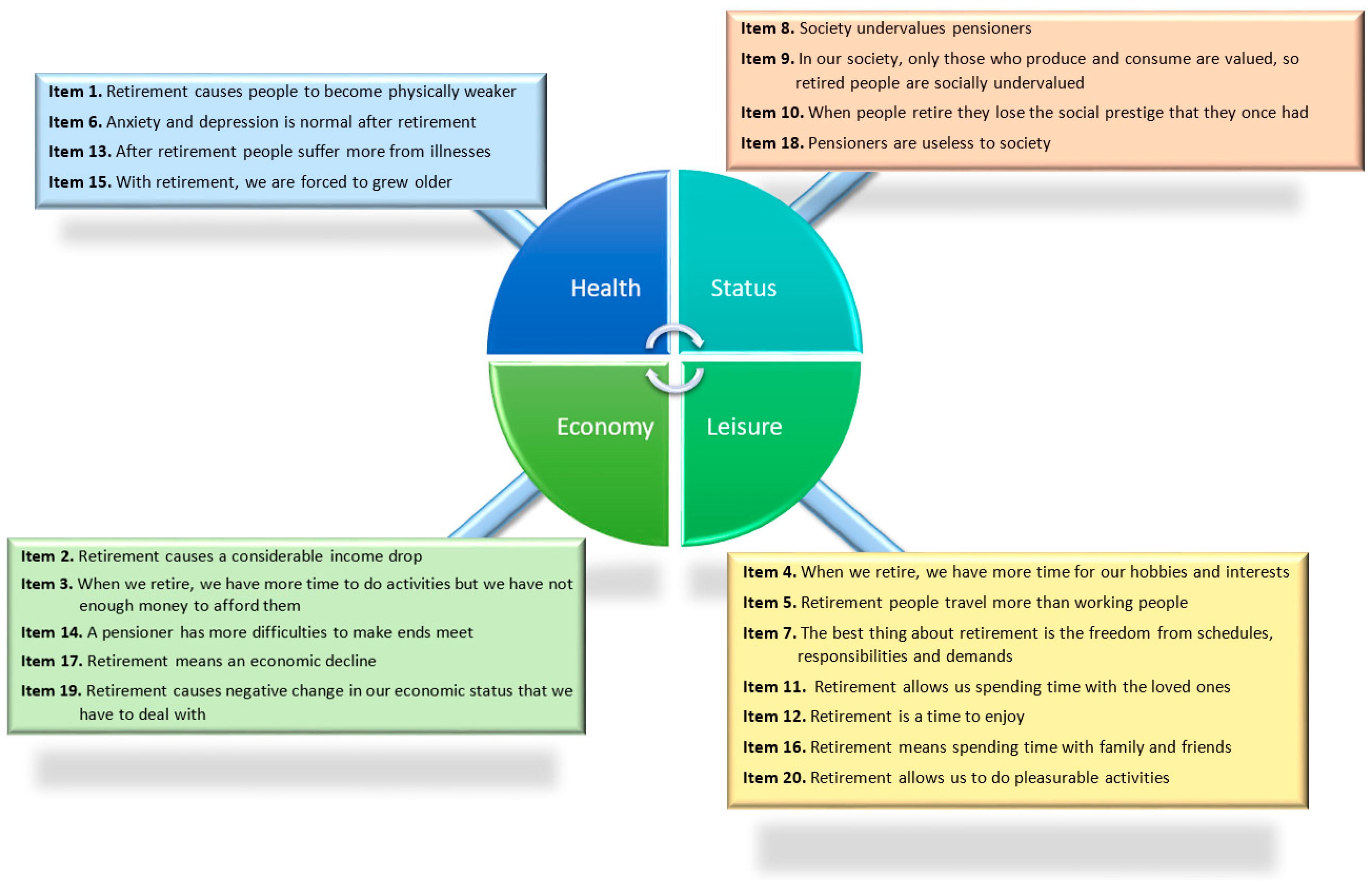 The Assessment of Attitudes towards Retirement from a Psychosocial Approach