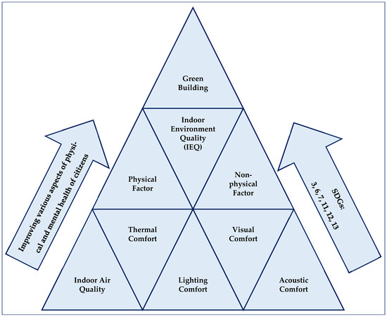 Framework for a Simulation Learning Tool to Optimize Green Star ...