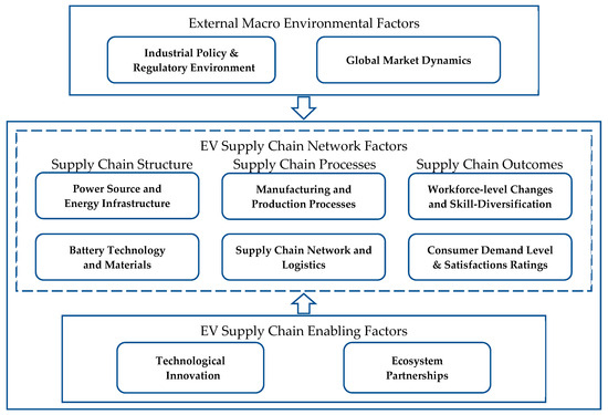 The Electric Vehicle Supply Chain Ecosystem: Changing Roles of ...