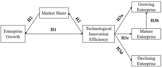 Does Technological Innovation Efficiency Improve the Growth of New ...