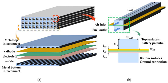 Numerical Study on Effects of Flow Channel Length on Solid Oxide Fuel ...