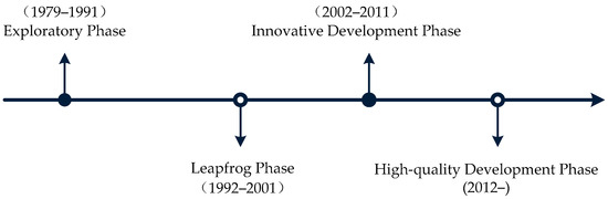 The Spillover Effect of Foreign Direct Investment on China’s High-Tech ...