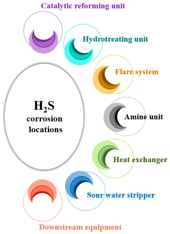 Sustainability | Free Full-Text | Addressing Hydrogen Sulfide Corrosion ...