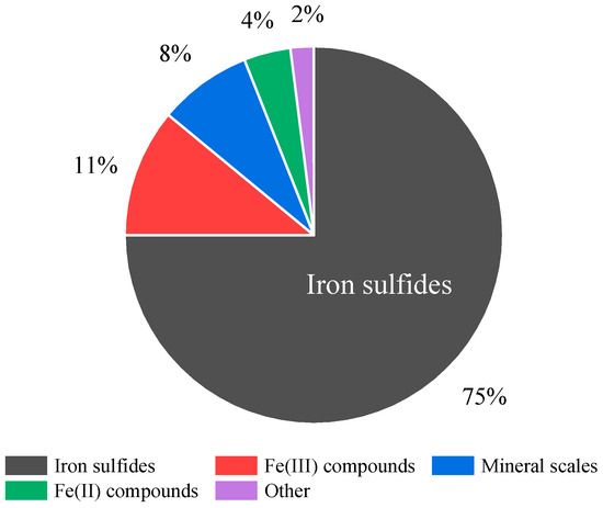 Addressing Hydrogen Sulfide Corrosion in Oil and Gas Industries: A ...