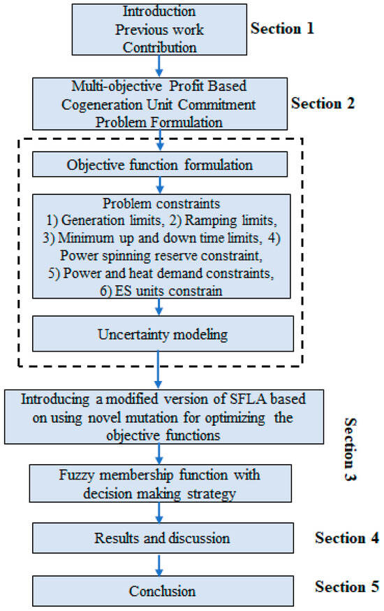 Multi-Objective Profit-Based Unit Commitment with Renewable Energy and ...