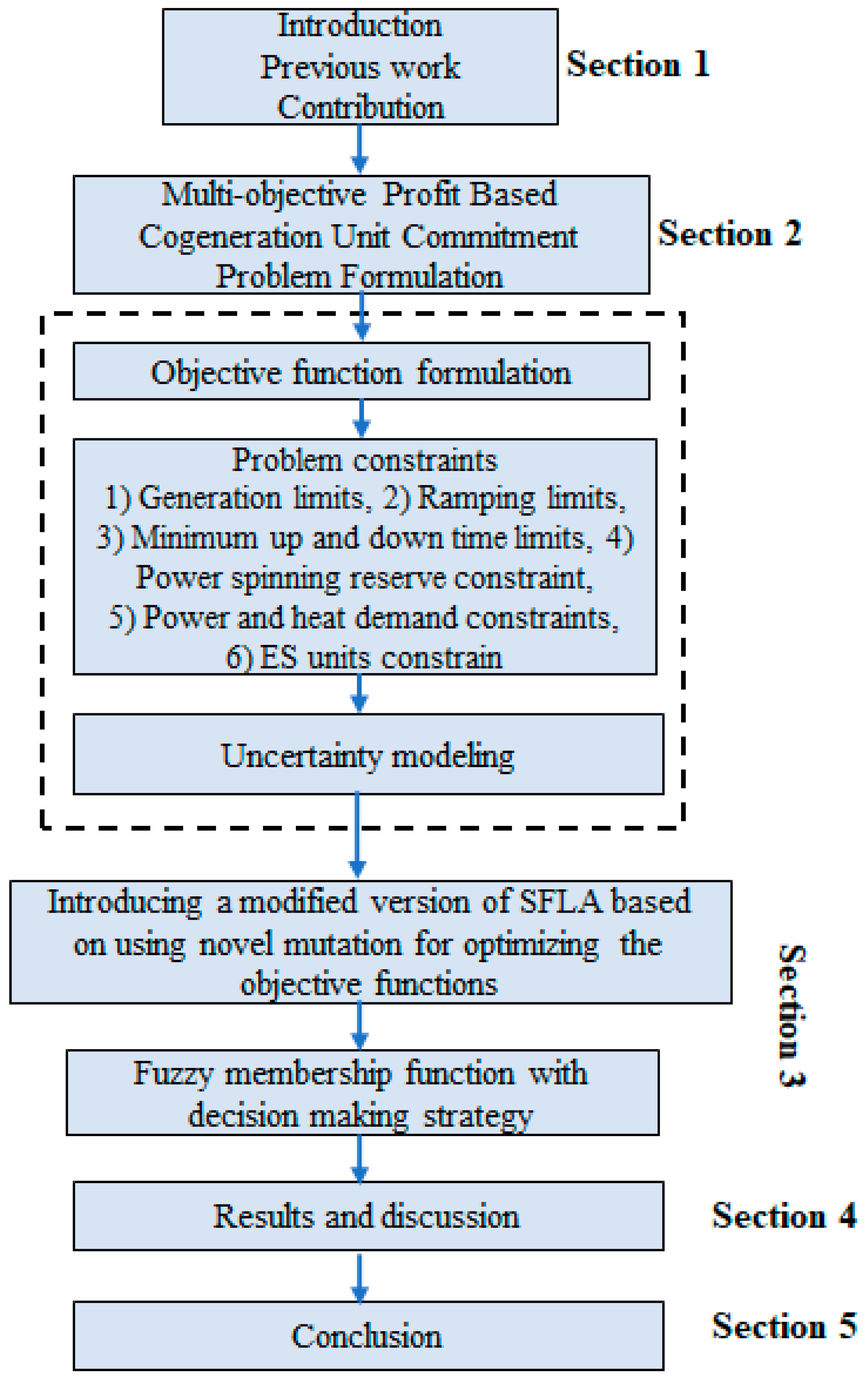 Multi-Objective Profit-Based Unit Commitment with Renewable Energy and Energy Storage Units ...