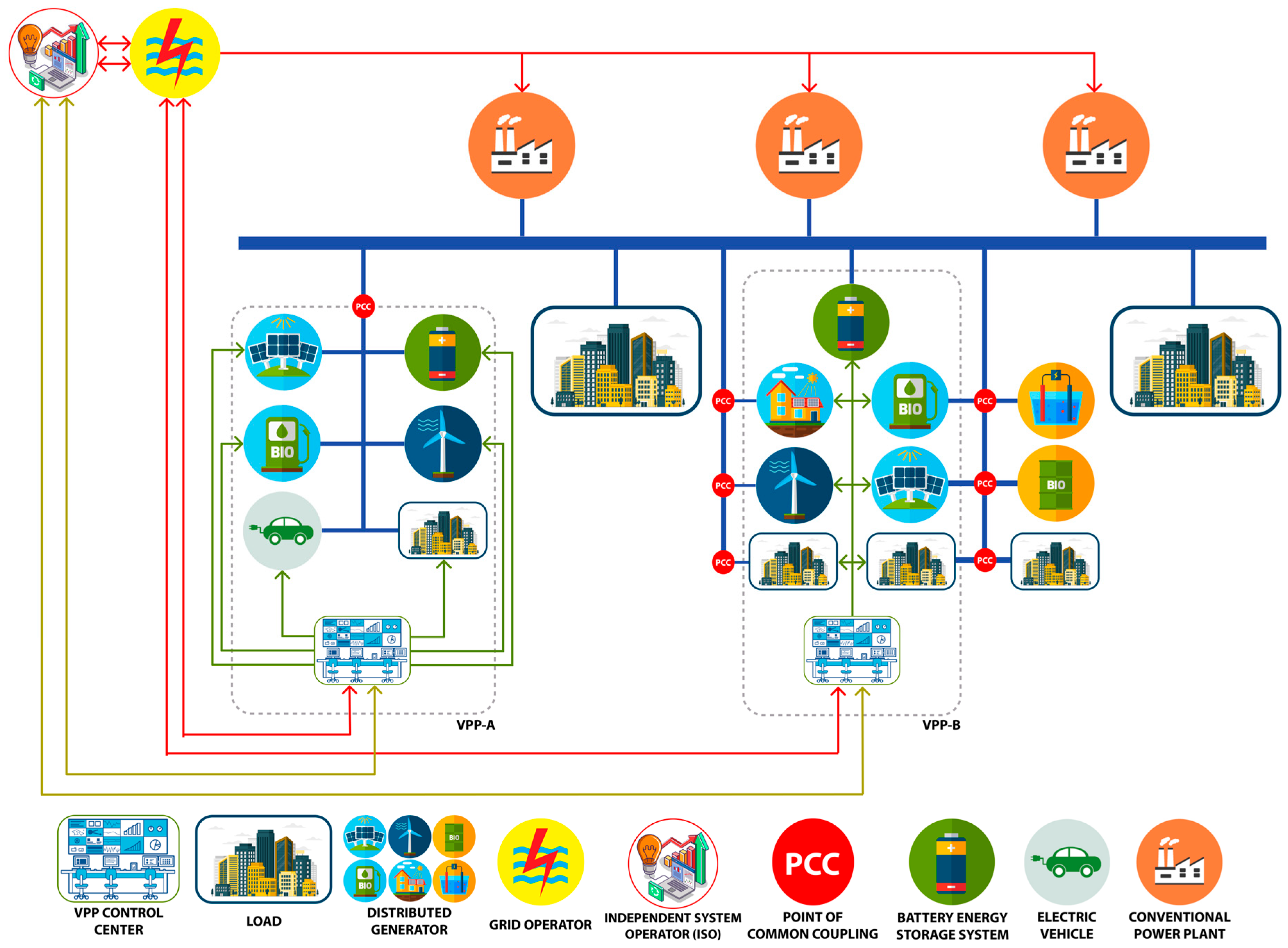 Opportunity Assessment of Virtual Power Plant Implementation for Sustainable Renewable Energy ...