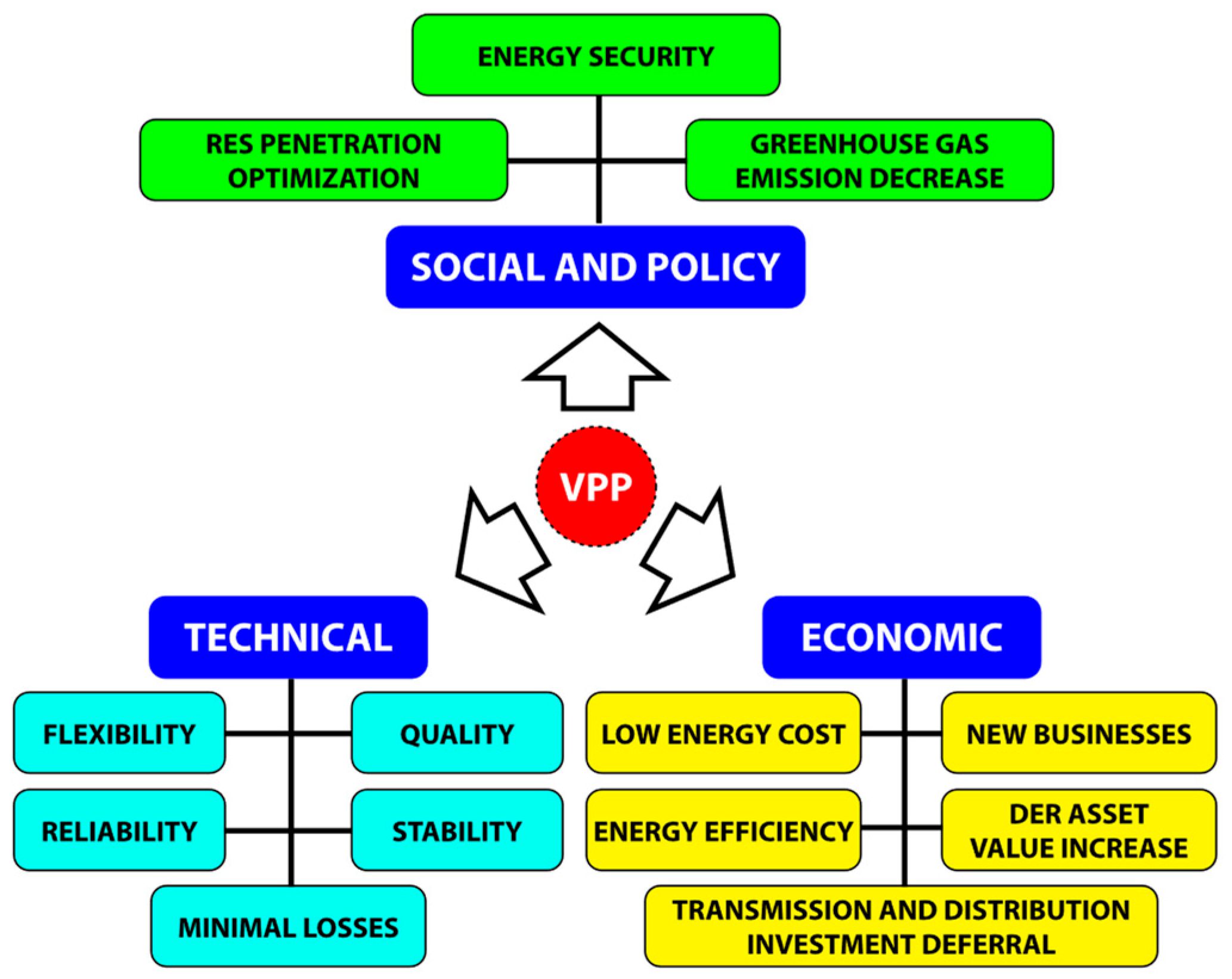 Opportunity Assessment of Virtual Power Plant Implementation for ...