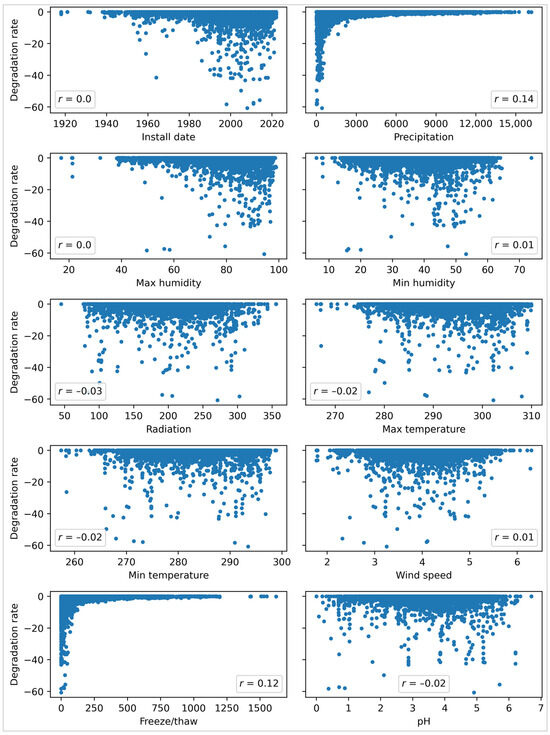 Exploring Environmental Impacts on HVAC Infrastructure Degradation Rate