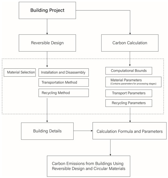 Carbon Emissions Reduction of a Circular Architectural Practice: A ...