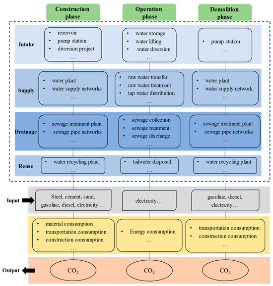 Study on Carbon Emissions from an Urban Water System Based on a Life ...