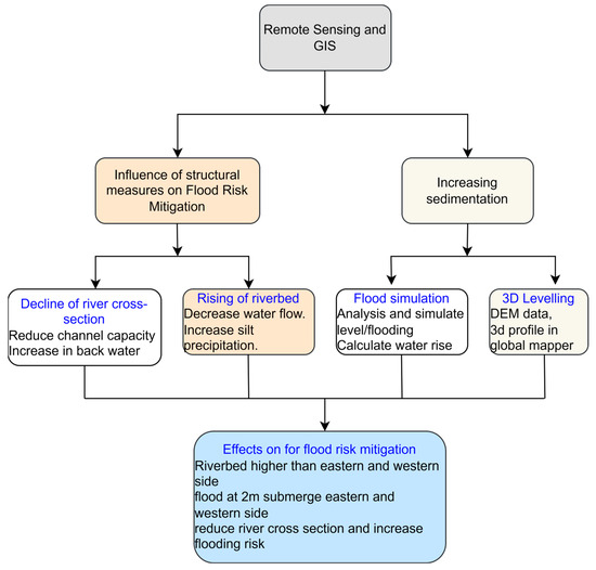 Impact of Structural and Non-Structural Measures on the Risk of Flash ...