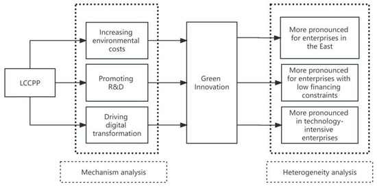 Sustainability | Free Full-Text | How Does the Low-Carbon City Pilot ...