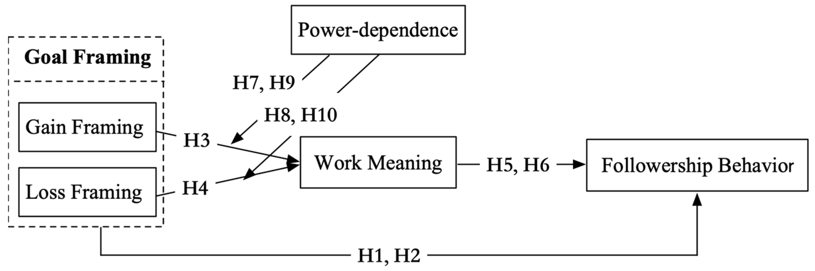 Sustainability | Free Full-Text | Impact of Leader’s Goal Framing on ...