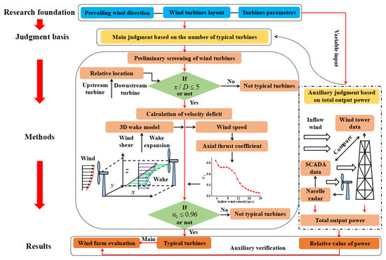 Research on Evaluation Method of Wind Farm Wake Energy Efficiency Loss Based on SCADA Data Analysis