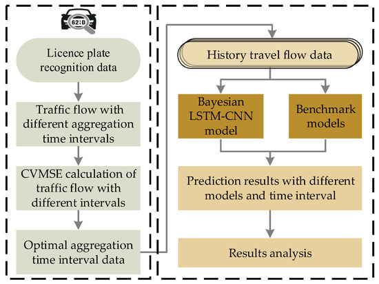 Sustainability | Free Full-Text | Urban Traffic Flow Prediction Based on Bayesian Deep Learning ...