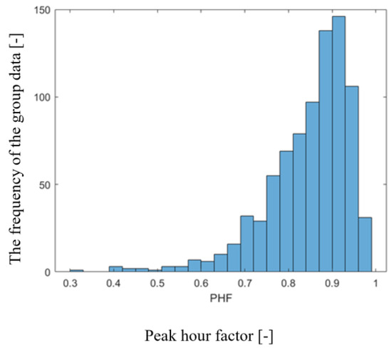 Research on Vehicle Congestion Group Identification for Evaluation of ...