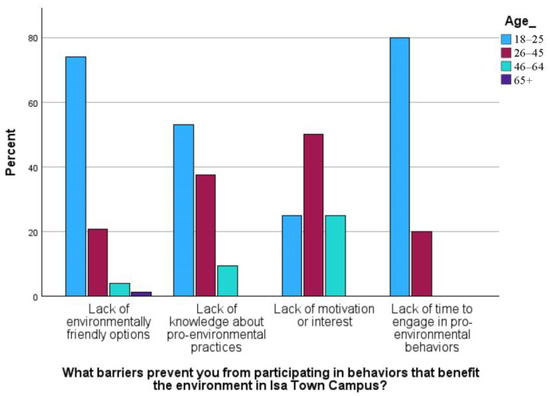 Towards Greener Campuses: Assessing Pro-Environmental Behaviours in the ...
