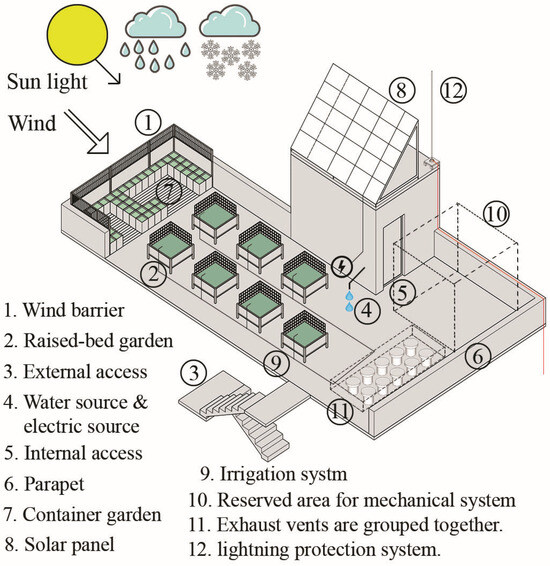 Residential Rooftop Urban Agriculture: Architectural Design Recommendations