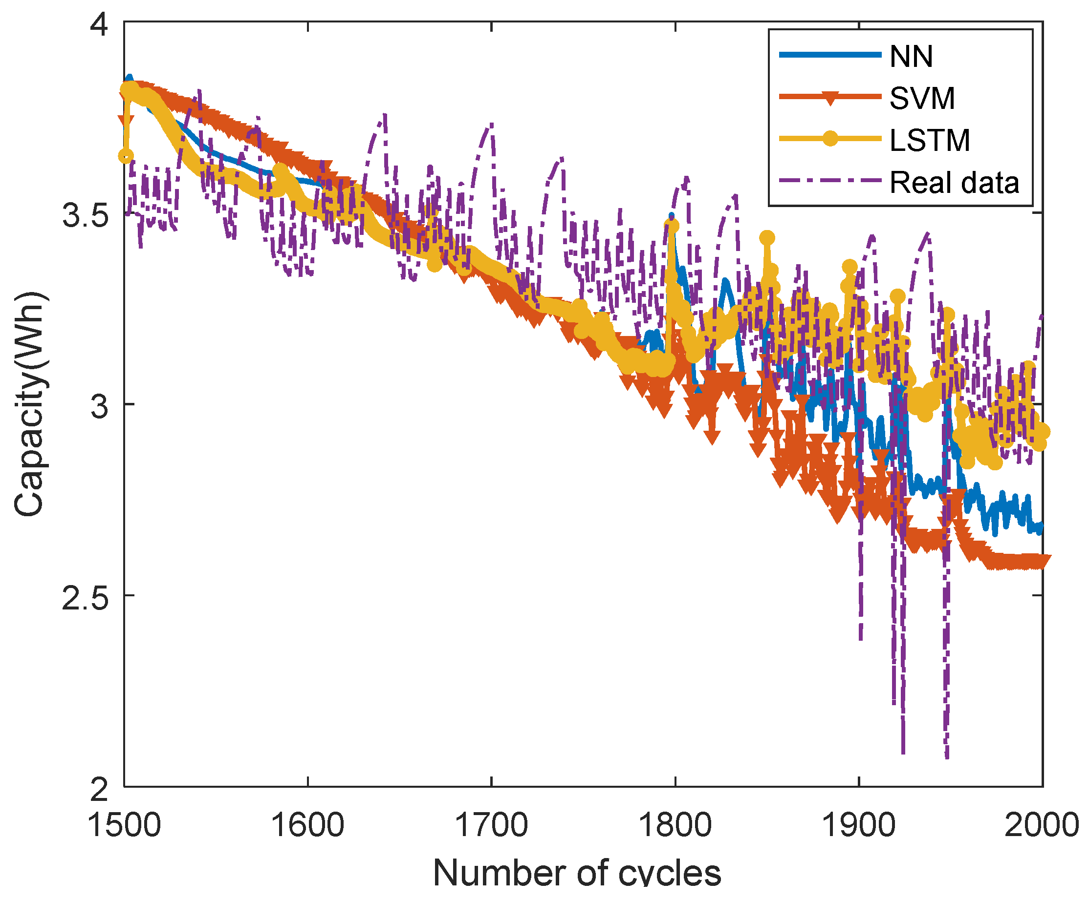 The Remaining Useful Life Forecasting Method of Energy Storage ...