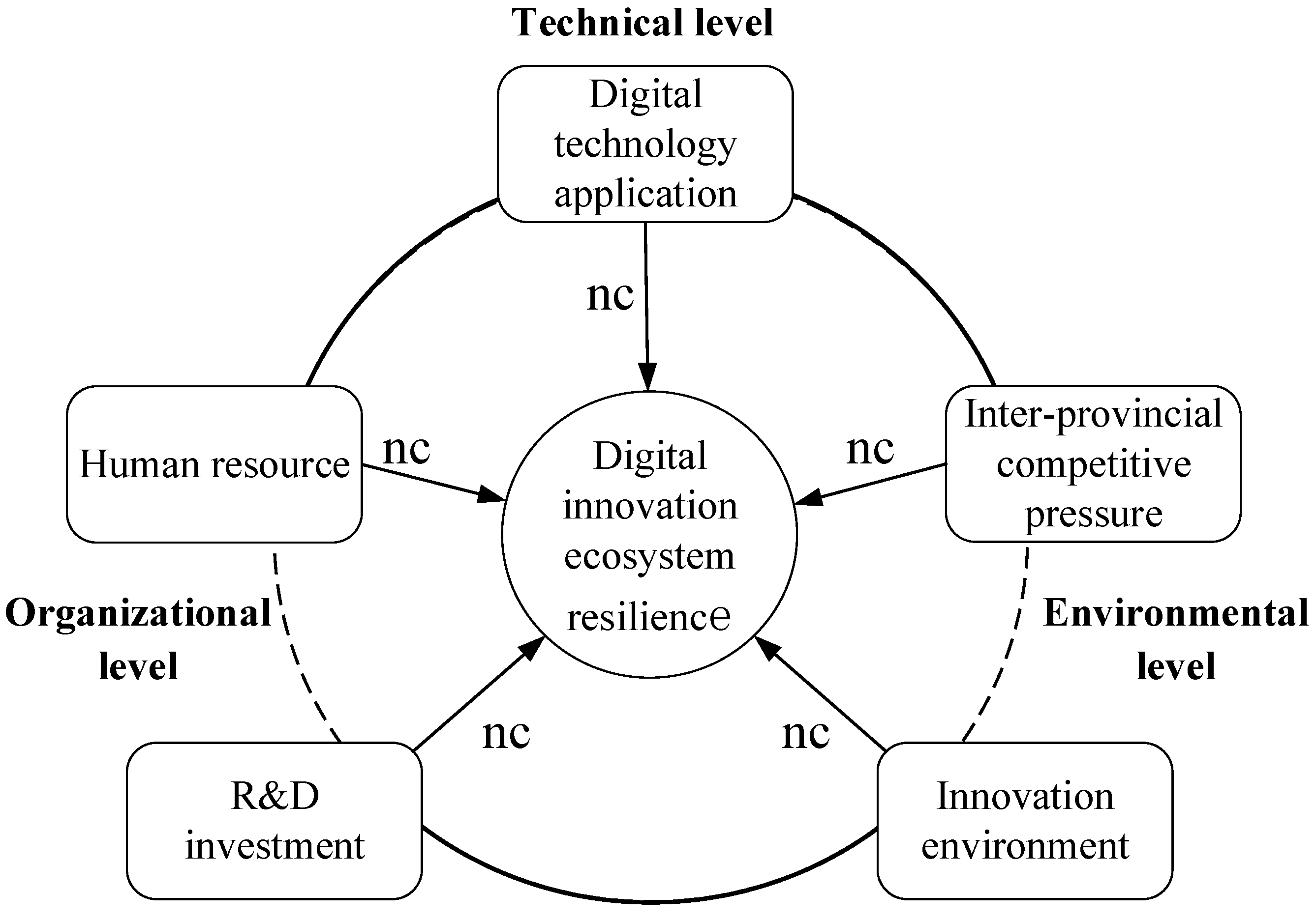 Enhancing Digital Innovation Ecosystem Resilience through the Interplay ...