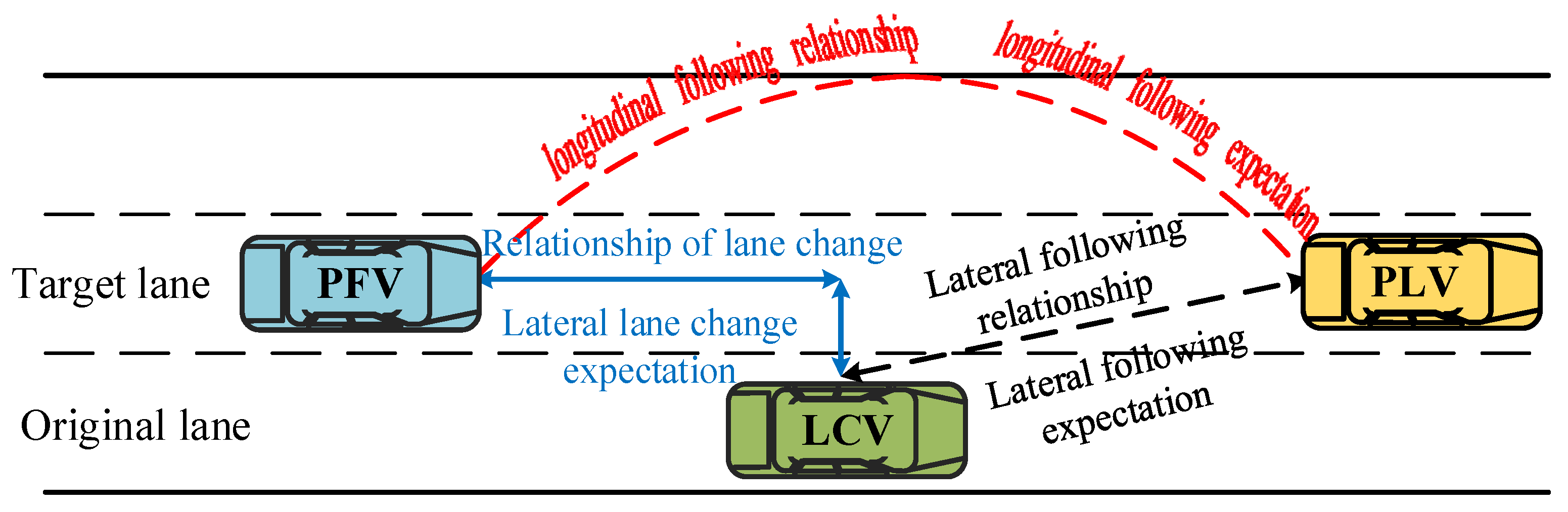 Vehicle Driving Behavior Analysis and Unified Modeling in Urban Road ...