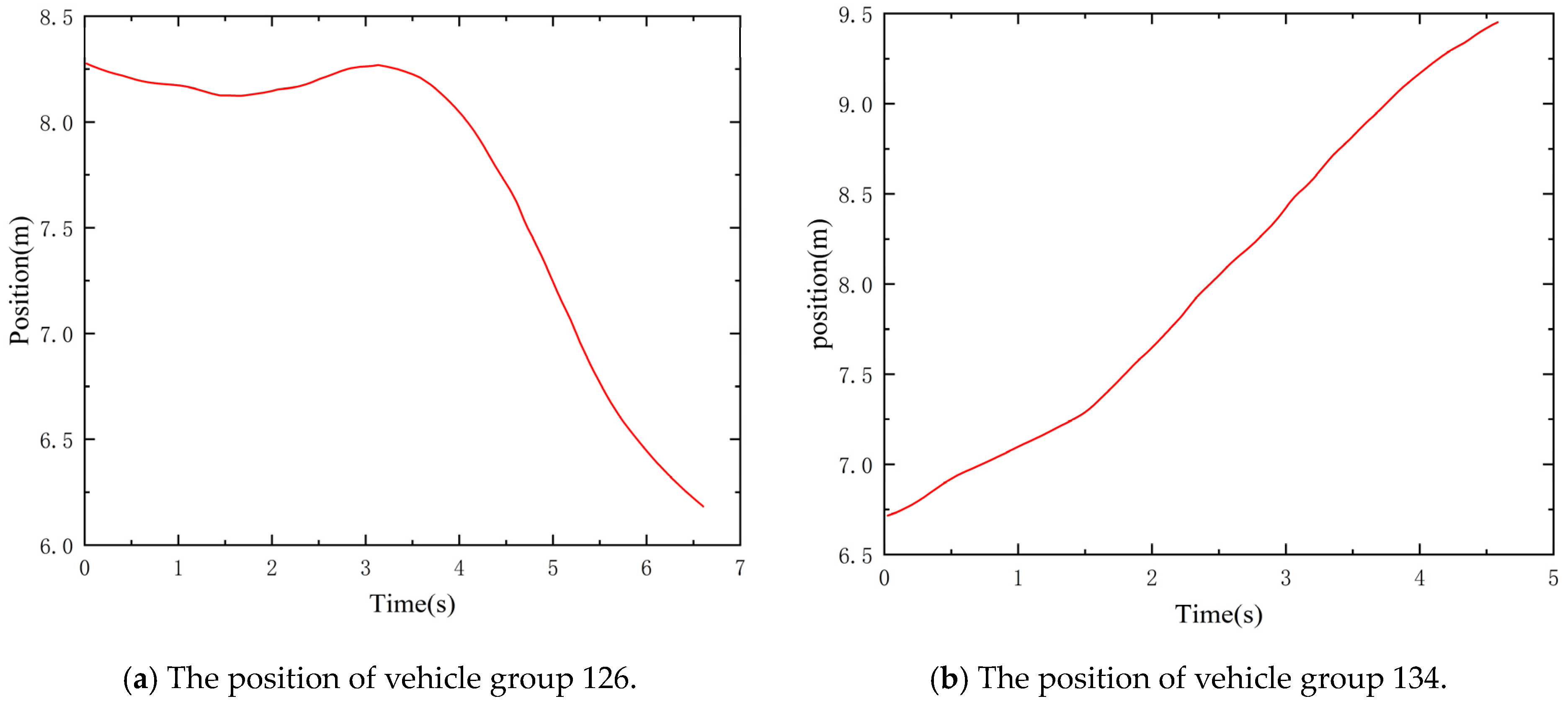 Vehicle Driving Behavior Analysis and Unified Modeling in Urban Road ...
