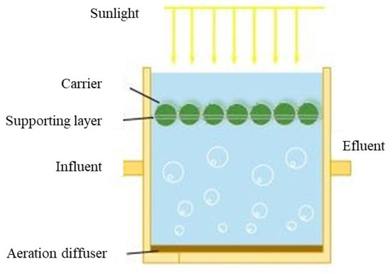 Sustainability | Free Full-Text | Research Progress on the Configurations and Performance of ...